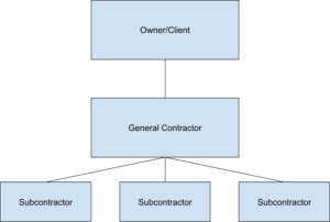 How to become a subcontractor in construction - Bridgit